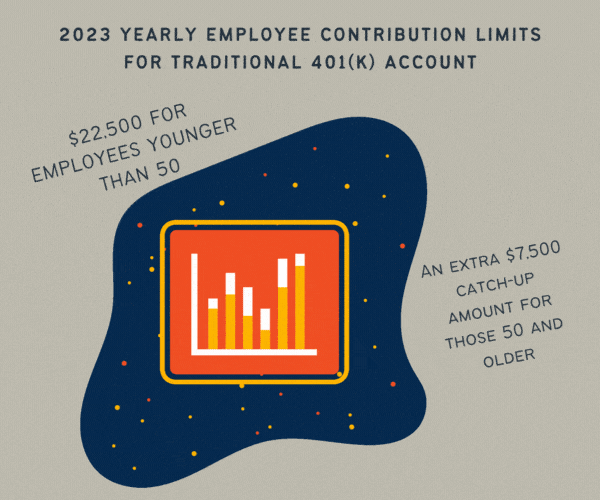Understanding Traditional 401(k) plans - Scarlet Oak Financial Services